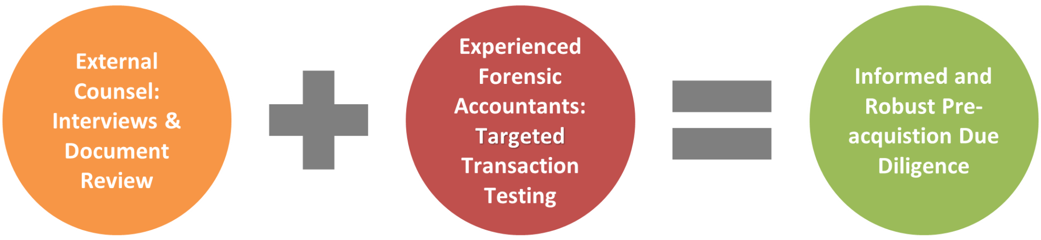 Transaction Testing: Increase the Effectiveness of Pre-Acquisition Due ...